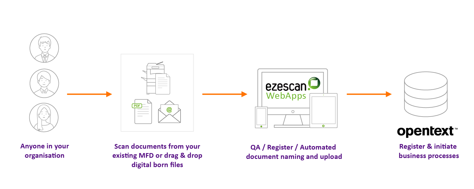 OpenText™ Content Management (Extended ECM) | EzeScan